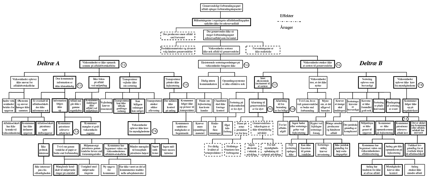 Bilag 1 Problemtræ, Miljøstyrelsen