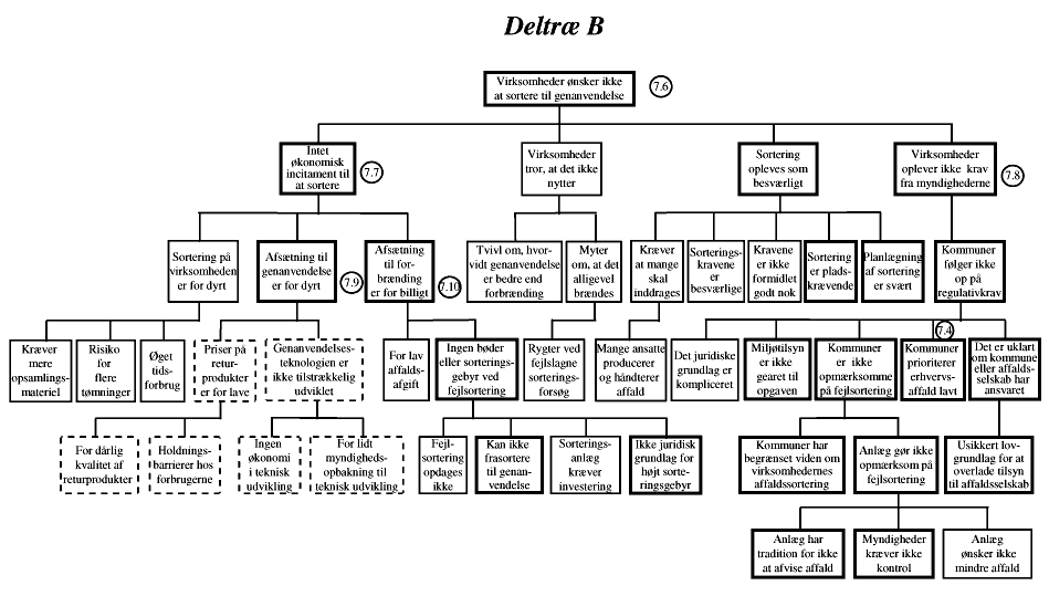 Bilag 1 Problemtræ, Miljøstyrelsen