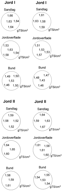 Bilag B: Pakningsgrad og vandindhold af søjlerne, Miljøstyrelsen
