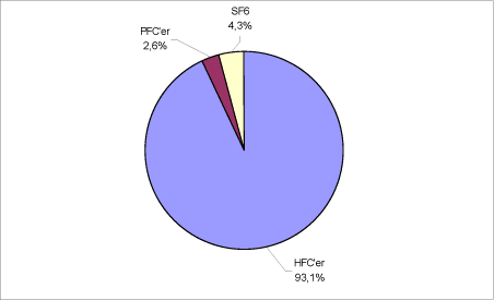 Miljøprojekt, 987 – Ozonlagsnedbrydende stoffer og drivhusgasserne HFC ...