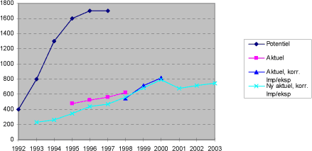 Miljøprojekt, 987 – Ozonlagsnedbrydende stoffer og drivhusgasserne HFC ...