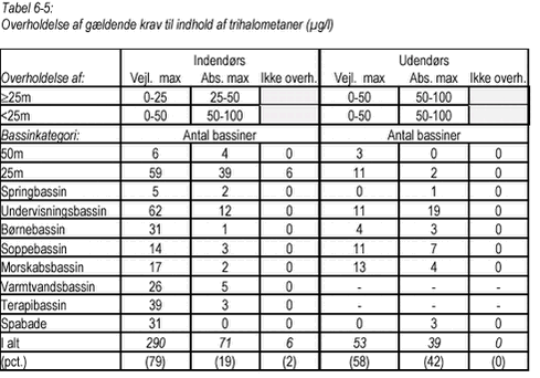Vandkvalitet i de offentlige sv mmebade og muligheder for forbedringer