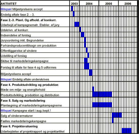 Miljøprojekt, 1051 – Udvikling, produktion og markedsføring af energi ...