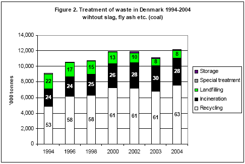 Environmental Review, 1/2006 – Waste Statistics 2004 – 1 Waste ...