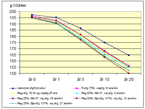 Arbejdsrapport fra Miljøstyrelsen 3/2007 – Ændring af bilafgifter ...